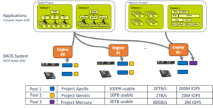 DAOS Overview – DAOS